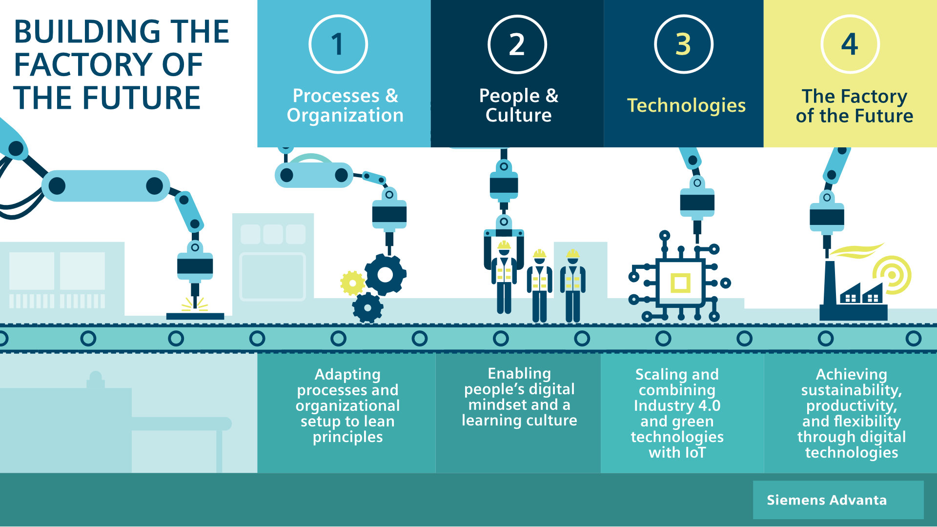 Green – Lean – Digital: The Factory of the Future