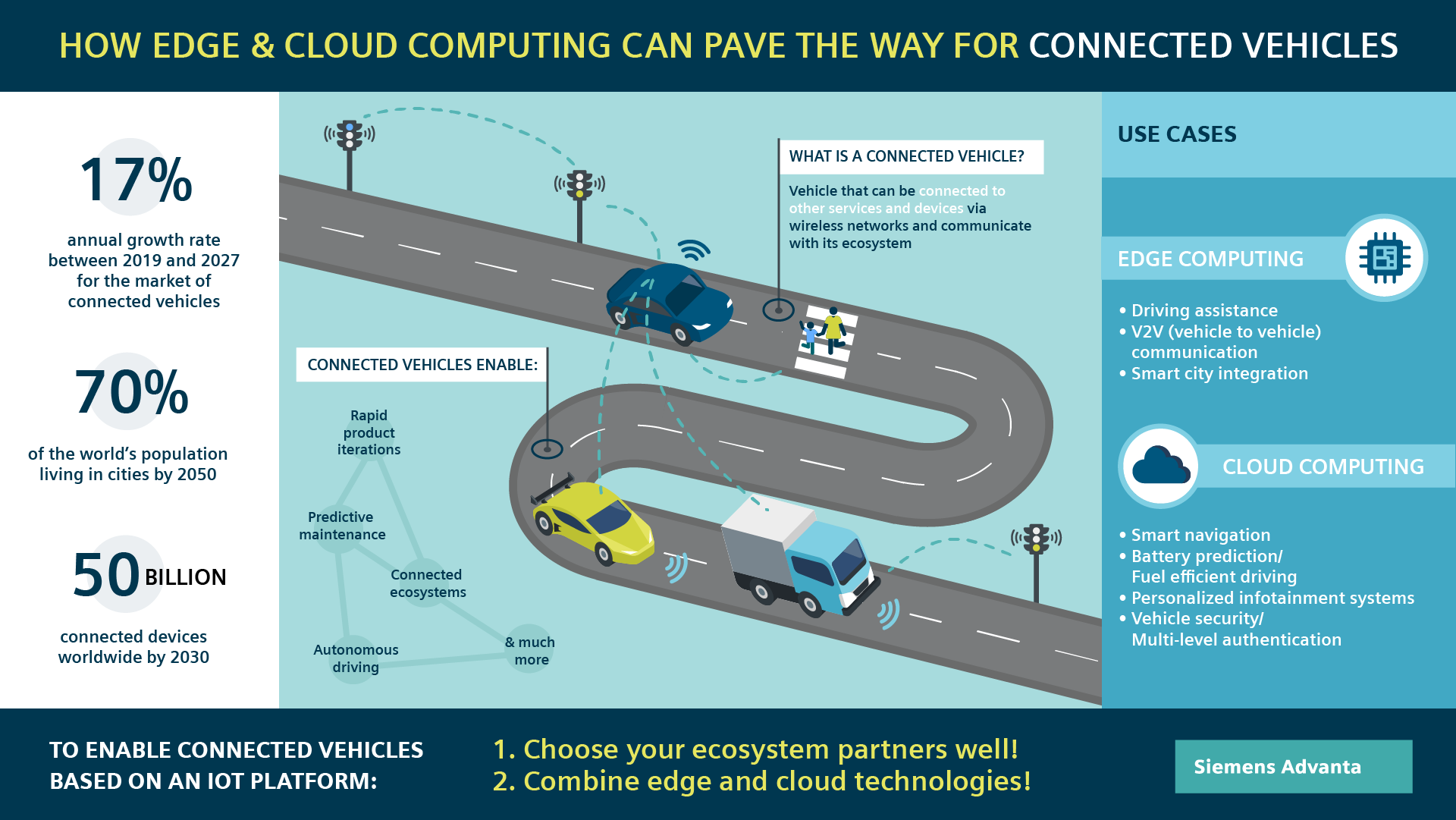 Edge Cloud Tech for Connected Vehicles | Siemens Advanta